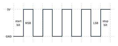 UART Universal Asynchronous Receiver Transmitter CircuitBread