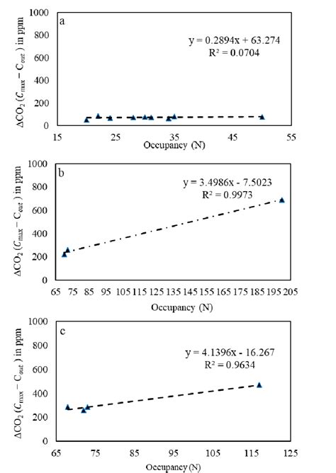 Correlation Between ∆ Co 2 Concentration And Different Occupancy Levels