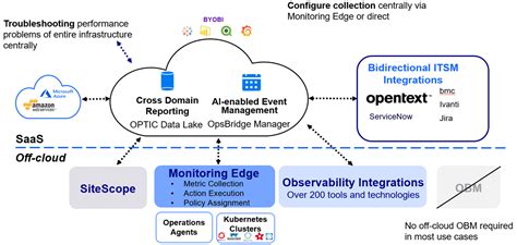 Whats New In Operations Bridge Saas Opentext Community