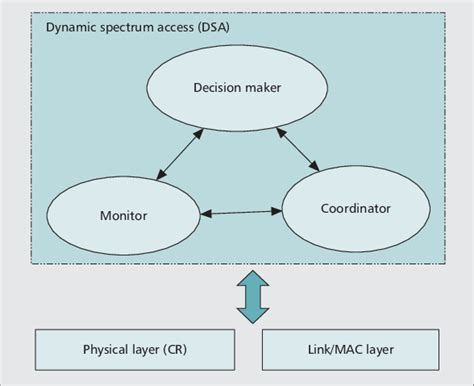 Functional Model Of A Typical DSA Protocol Download Scientific Diagram