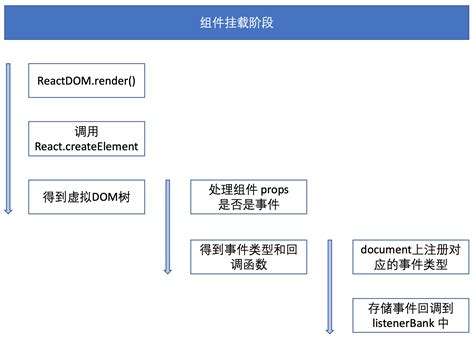 react事件机制 csdn博客