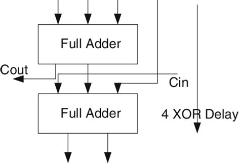 4 2 Compressor Design Using Full Adders 32 33 Download Scientific Diagram