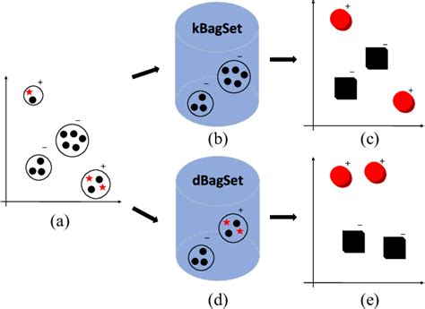 Figure 2 From Multi Instance Ensemble Learning With Discriminative Bags
