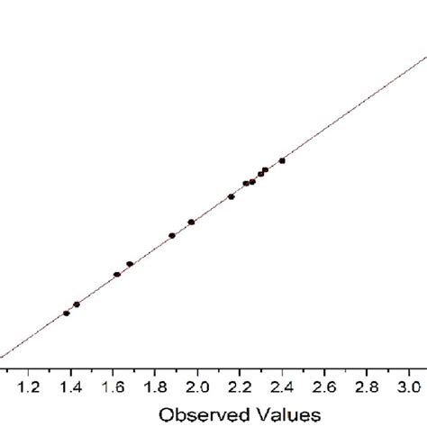 Predicted Yield Against Observed Experimental Yield Of Total Flavonoids Download Scientific