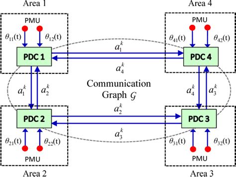Figure 2 From An Intrusion Resilient Distributed Optimization Algorithm