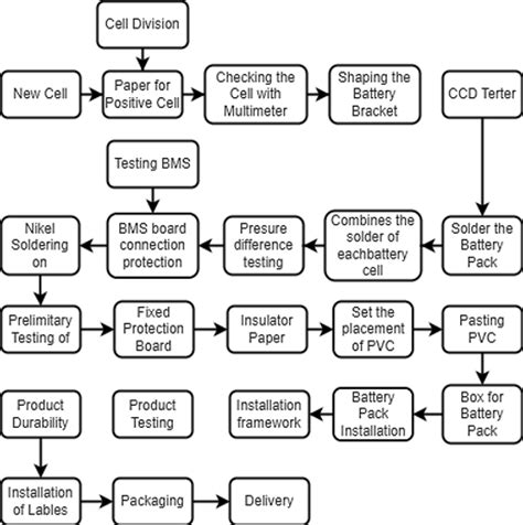 Figure 1 From Design Of A 72 V 40 Ah Electrical System Battery Pack For Electric Motorcycle