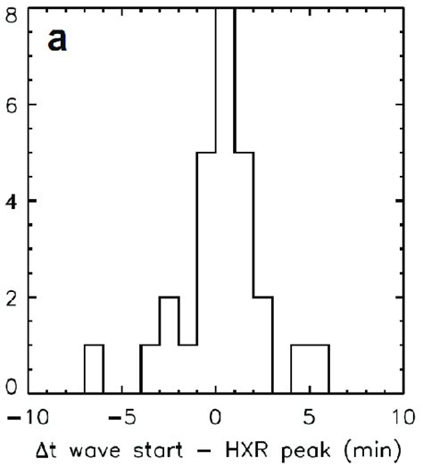 histogram of the time lag between the first observation of a wavefront