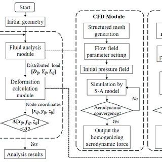 Fluid Structure Coupling Analysis Framework Download Scientific Diagram