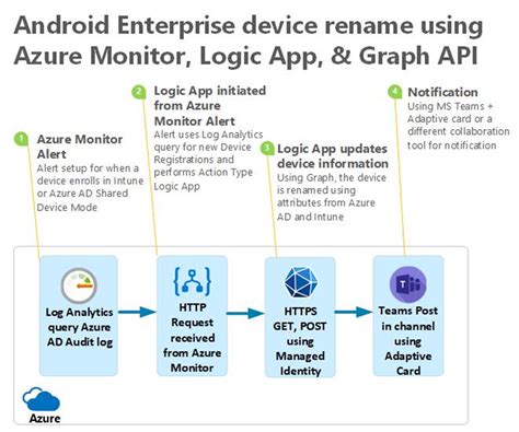 Intune Android Device Rename Using Azure Monitor Logic App And Graph Api Sc Joe
