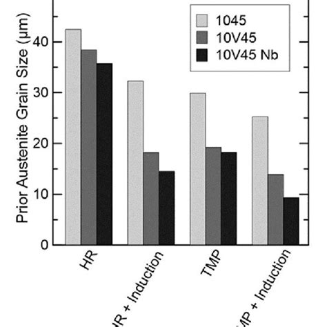Average Prior Austenite Grain Size Pags After Hot Rolling Or Download Scientific Diagram