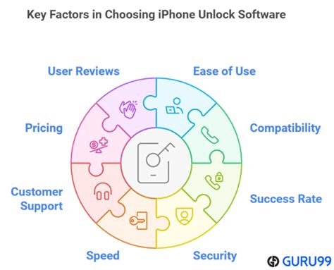 9 Best Iphone Unlocker Software And Apps 2025