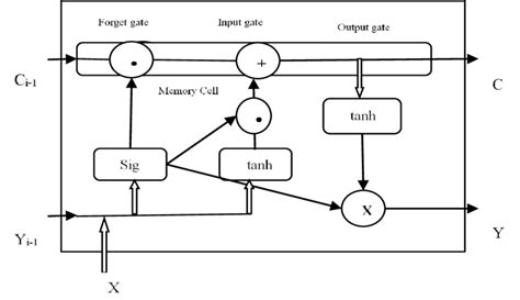 Lstm Block Architecture Download Scientific Diagram