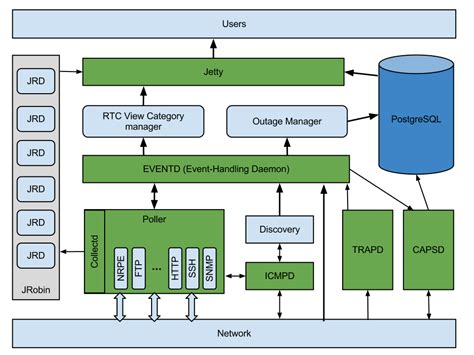 Oopsmonk OpenNMS Architecture Introduction Discovery Monitor