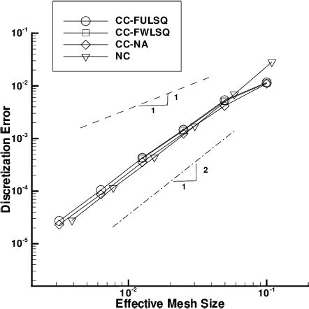 Figure From Comparison Of Node Centered And Cell Centered Unstructured Finite Volume