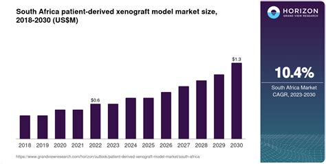 South Africa Patient Derived Xenograft Model Market Size And Outlook 2030