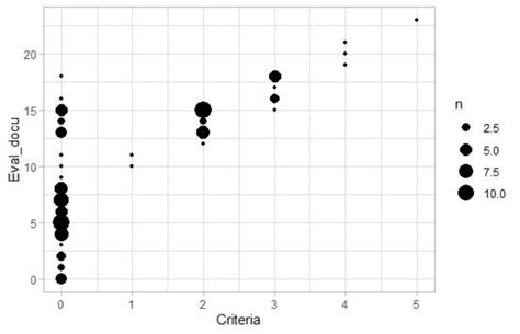 Correlation Between Evaldoc And Criteria Download Scientific Diagram