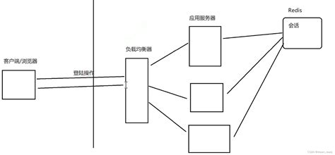 Redis 学习笔记通过 Redis 中间件存储用户短信信息并设置有效期。 Csdn博客