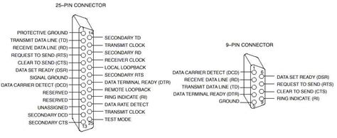Db9 Serial Loopback Pinout Complete Guide And Diagram
