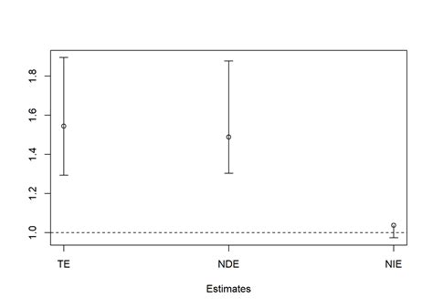 Mediation Example Advanced Epidemiological Methods