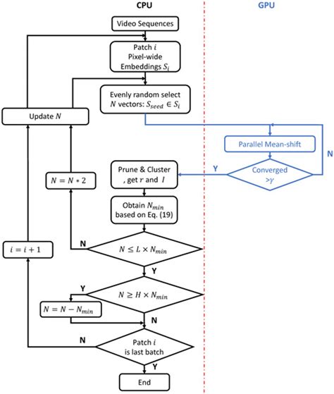 Faster Mean Shift Gpu Accelerated Clustering For Cosine Embedding