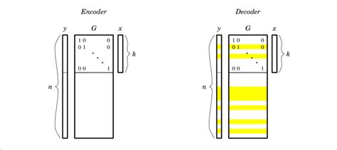 the encoding decoding process in matrix form for a systematic code