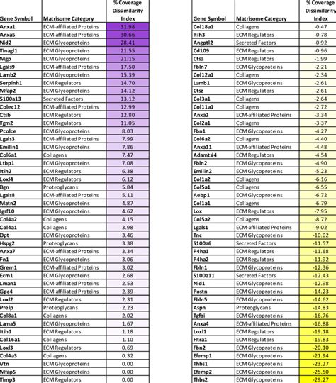 Sequence Coverage Dissimilarity Index Download Scientific Diagram
