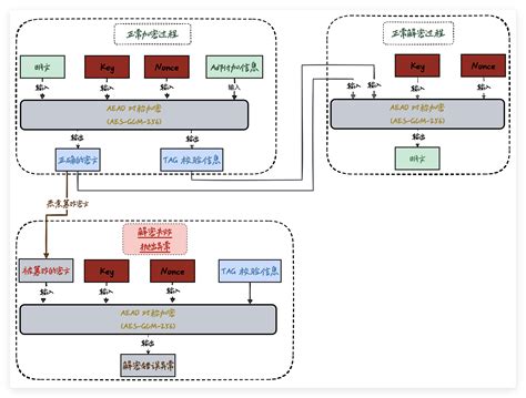 加密的数据还能被篡改用AEAD 拯救你的数据安全 腾讯云开发者社区 腾讯云