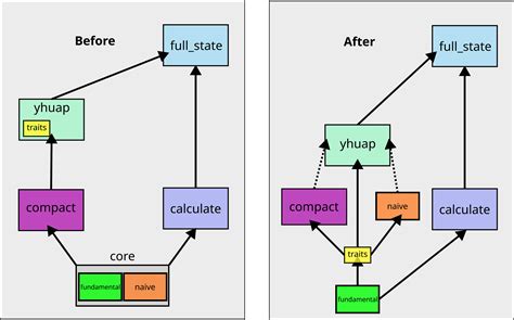 「alloc が重い」というユースケースがあるので、vec を廃しイテレータを採用したいが、impl Trait はトレイトメソッドでは使えない · Issue 1 · Cetkaik