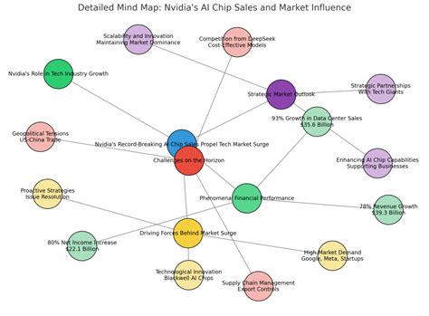 Nvidias Record Breaking Ai Chip Sales Propel Tech Market Surge