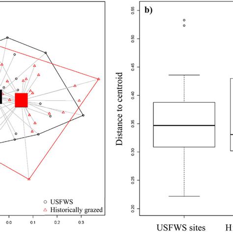 A Ordination Of Sites Showing Distance To Centroid For Each Site