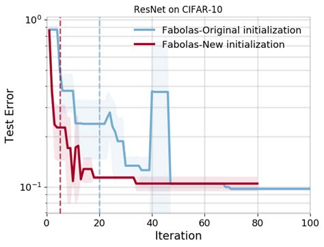 Comparison Between Two Initialization Schemes Of Fabolas For Cnn And