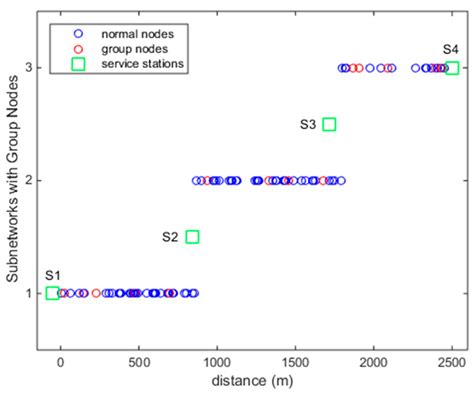 A Complete Feasible And Nodes Grouped Scheduling Algorithm For Wireless