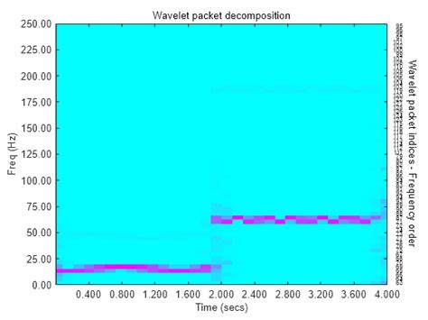 Wpspectrum Wavelet Packet Spectrum Matlab