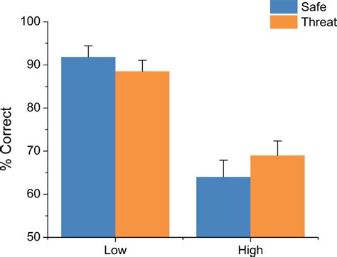 Reducing State Anxiety Using Working Memory Maintenance Protocol