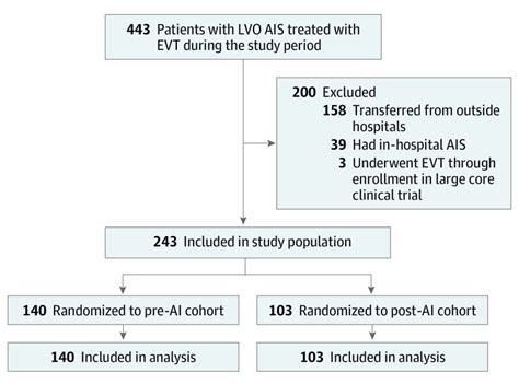 Automated Large Vessel Occlusion Detection Software And Thrombectomy Treatment Times A Cluster
