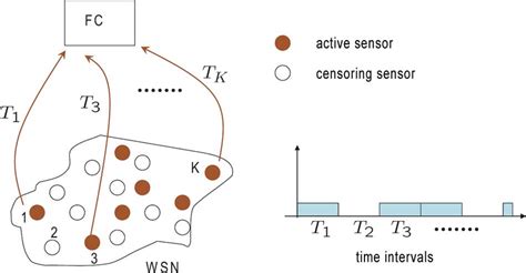 Data Transmission From Wsn To Fc With Censoring Download Scientific Diagram
