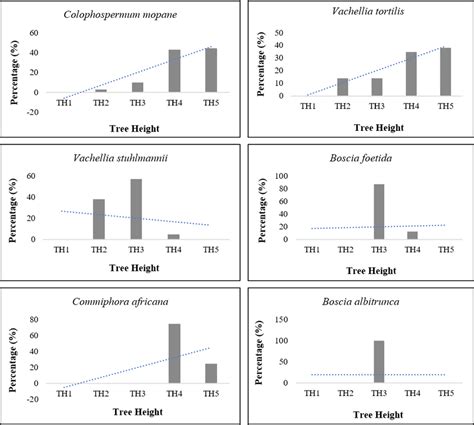 Summaries Of Tree Heights For The Six Most Selected Tree Species By Download Scientific Diagram