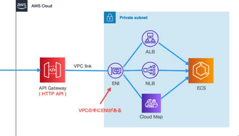 知れば納得！ Api と Rest Api の Vpc リンクは違うんやで。 Developersio