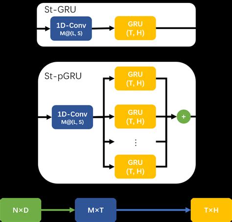 St Gru And St Pgru 1 The First Two Rows Show The Architecture Of