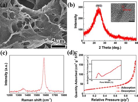 A Sem Image B Xrd Pattern The Inset Is The Hr Tem Image C Raman