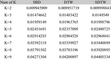 Sim Value Table Of Partitional Clustering Download Scientific Diagram