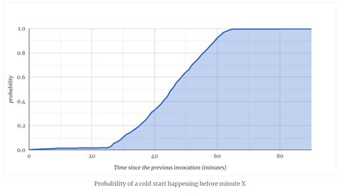 When Does Cold Start Happen On Aws Lambda Mikhail Shilkov