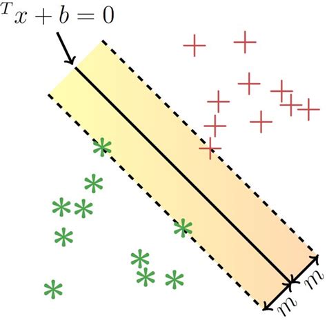Examples Of Support Vector Classifiers Decision Boundaries And Margins Download Scientific