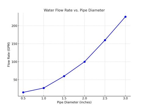 Understanding Water Flow Rate A Guide By Cmr Electrical