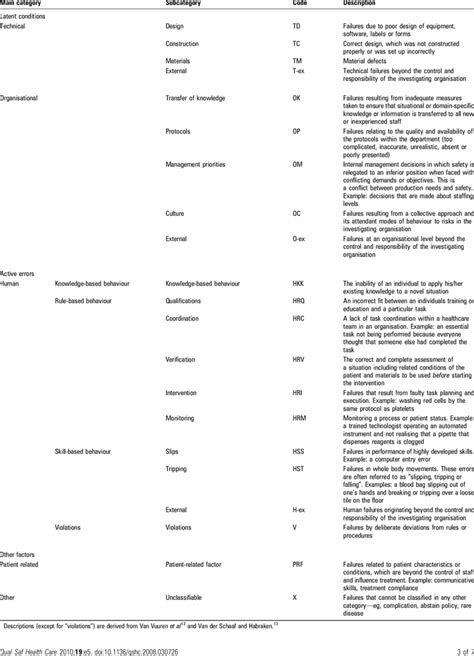 Explanation Of Causal Factors Categories Download Table