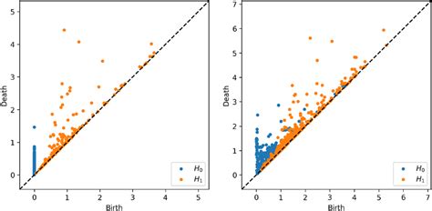 Persistence Diagrams Constructed From The Point Clouds In Fig 3 For