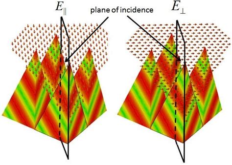 Two Orthogonal Incident Wavesmodes Download Scientific Diagram