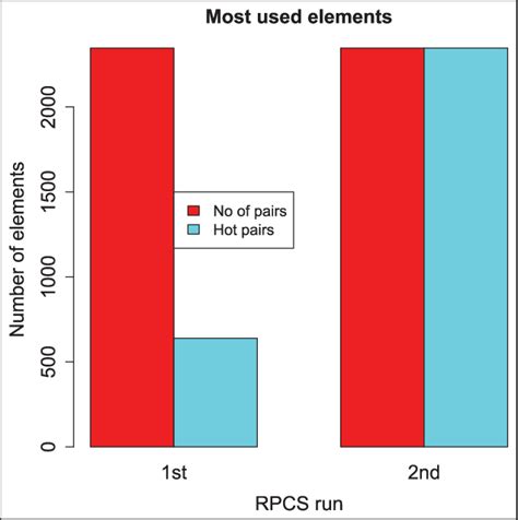 the most re used elements for the two consecutive executions of the