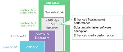 arm unveils ultra efficient cortex a32 32 bit processor based on armv8 architecture cnx software