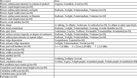 Descriptors Used For Morphological Characterization Their States And Download Scientific